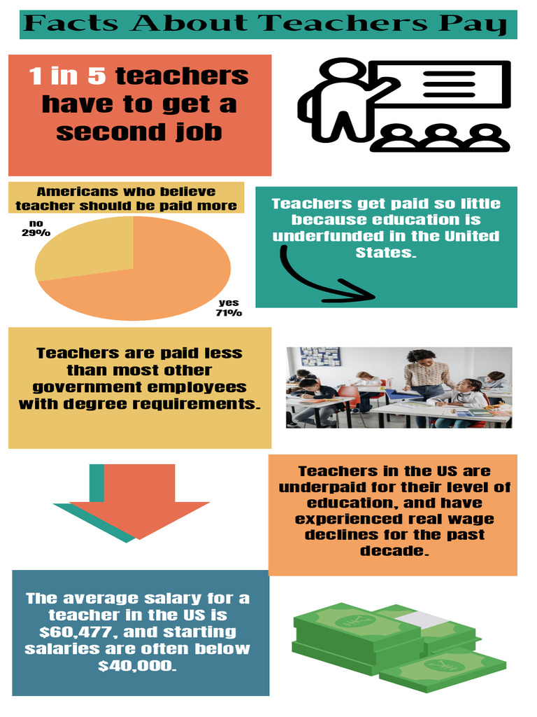 Teachers Pay Infographic | PDF
