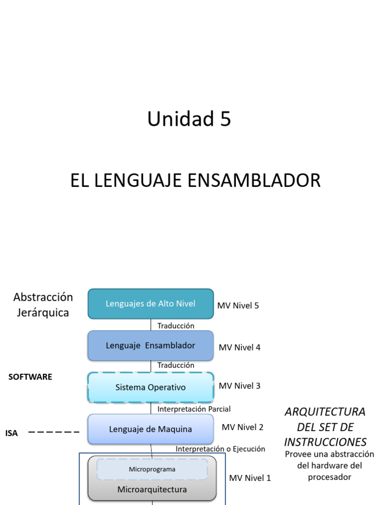 Unidad 5 - El Lenguaje Ensamblador T | PDF | Lenguaje ensamblador | Lenguaje de programación