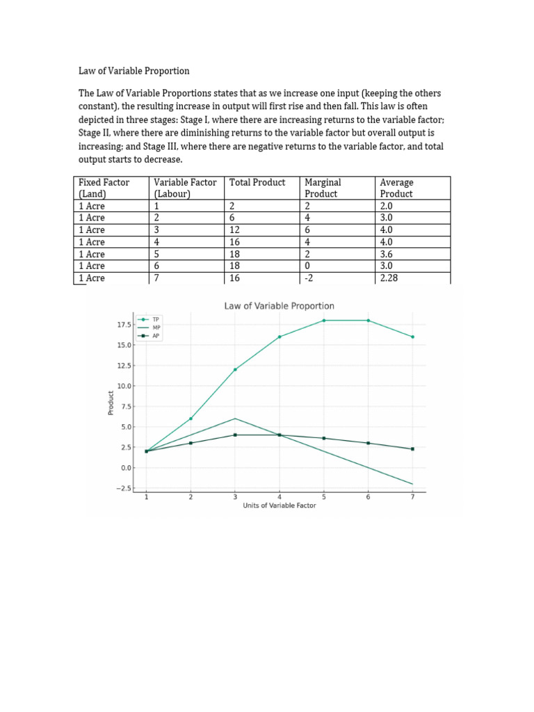 Law of Variable Proportion Document | PDF