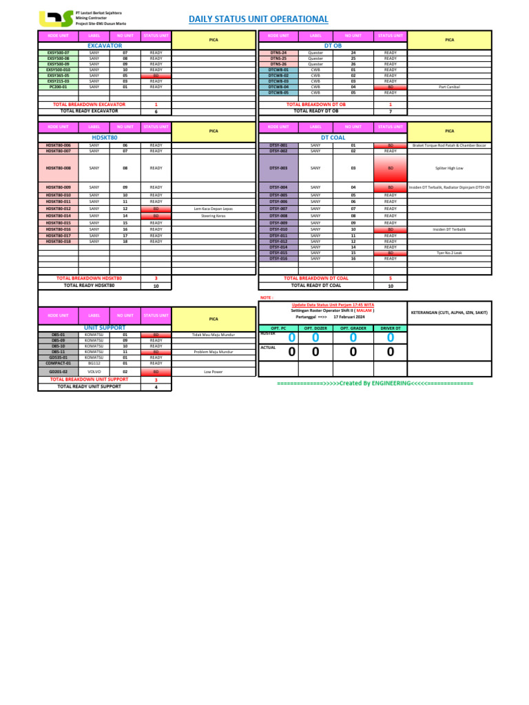 DBR 17 Februari 2024 Shift II | PDF