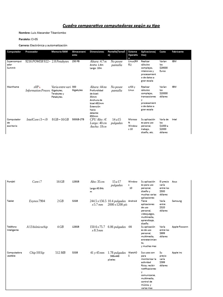 Cuadro Comparativo Computadoras Según Su Tipo Tibanlombo Luis | PDF | Software de la aplicacion ...