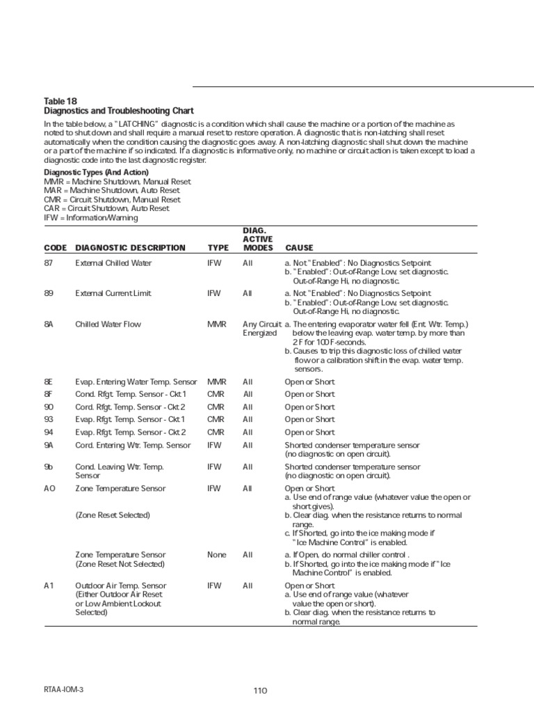 Rtaa Iom 3 | PDF