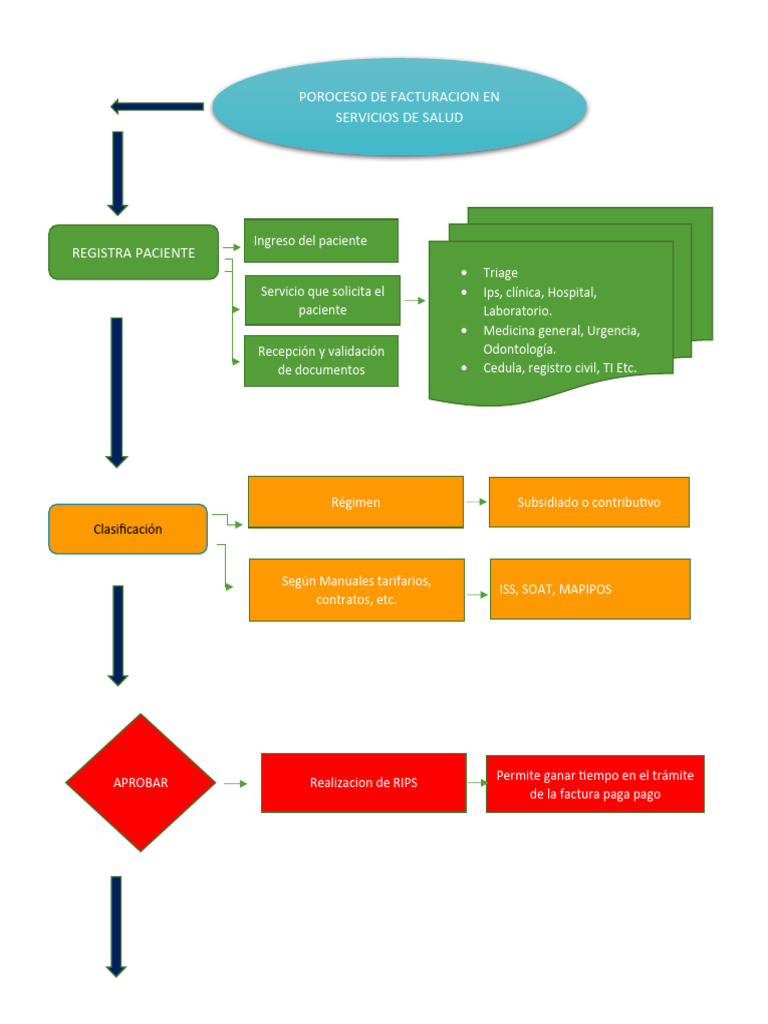 Proceso de Facturacion en Servicios de Salud | PDF | Finanzas y dinero