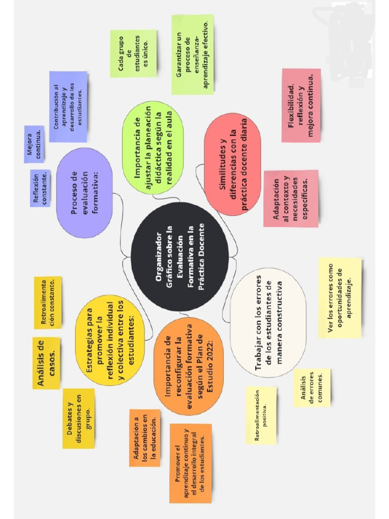 Organizador Grafico Evaluación Formativa | PDF