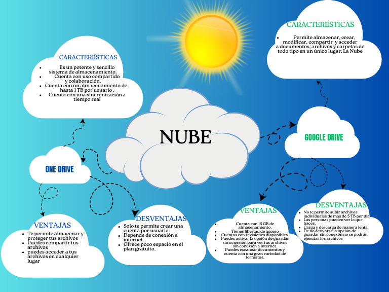 Mapa de Nubes Sobre La Nube | PDF | Archivo de computadora | Ciencias de la Computación