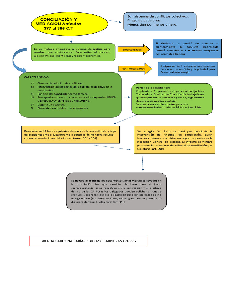 Esquema Conciliación | PDF