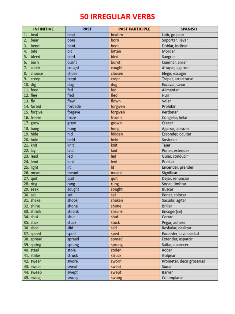 50 Irregular Verbs 1 | PDF | Language Mechanics | Grammatical Conjugation