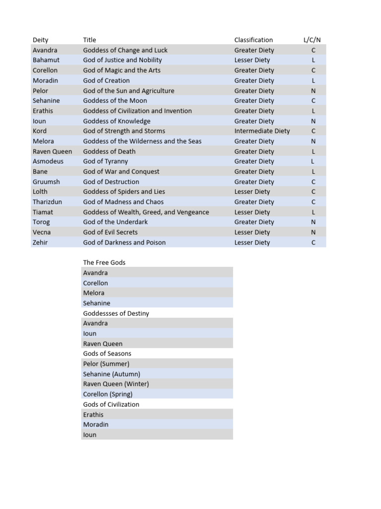 Pantheon Cheat Sheet - XLSX - Sheet1 | PDF | Deities | Fantasy Role Playing Games
