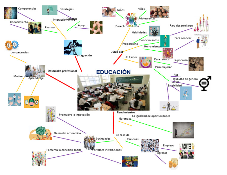 Mapa Mental Educación | PDF