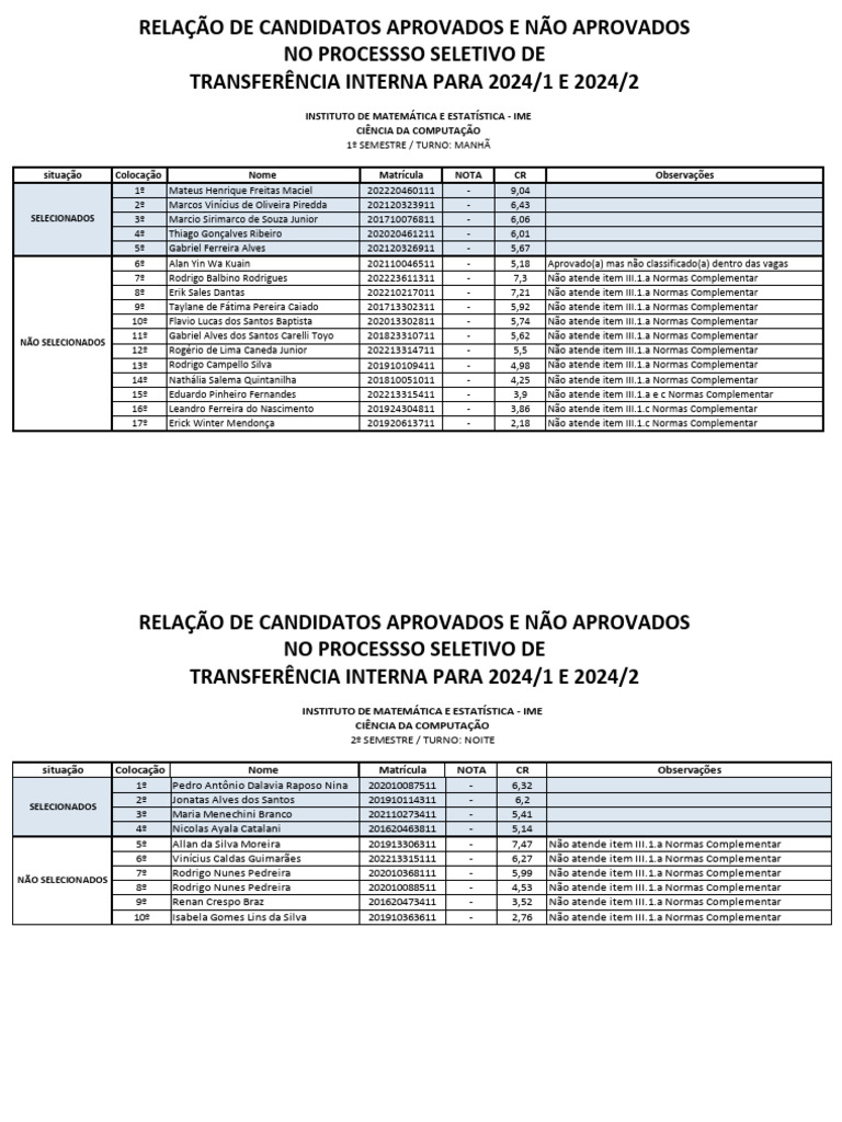 Resultados Tabela Final de Ti 2024 | PDF | Engenharia | Science