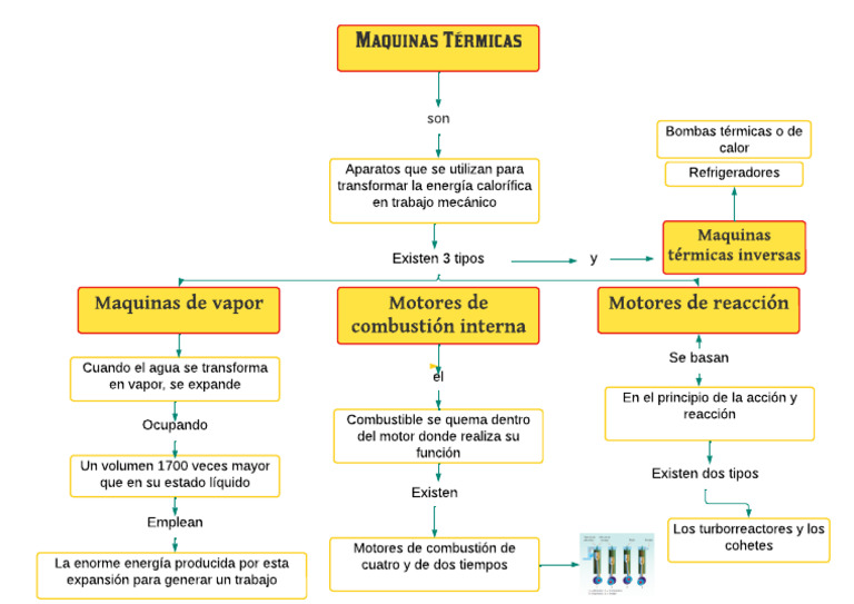 Mapa Conceptual Maquinas Térmicas | PDF