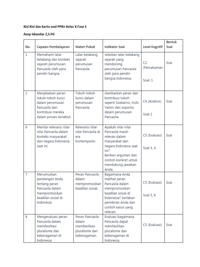 Kisi Kisi Dan Kartu Soal PPKN Kelas X Fase E | PDF