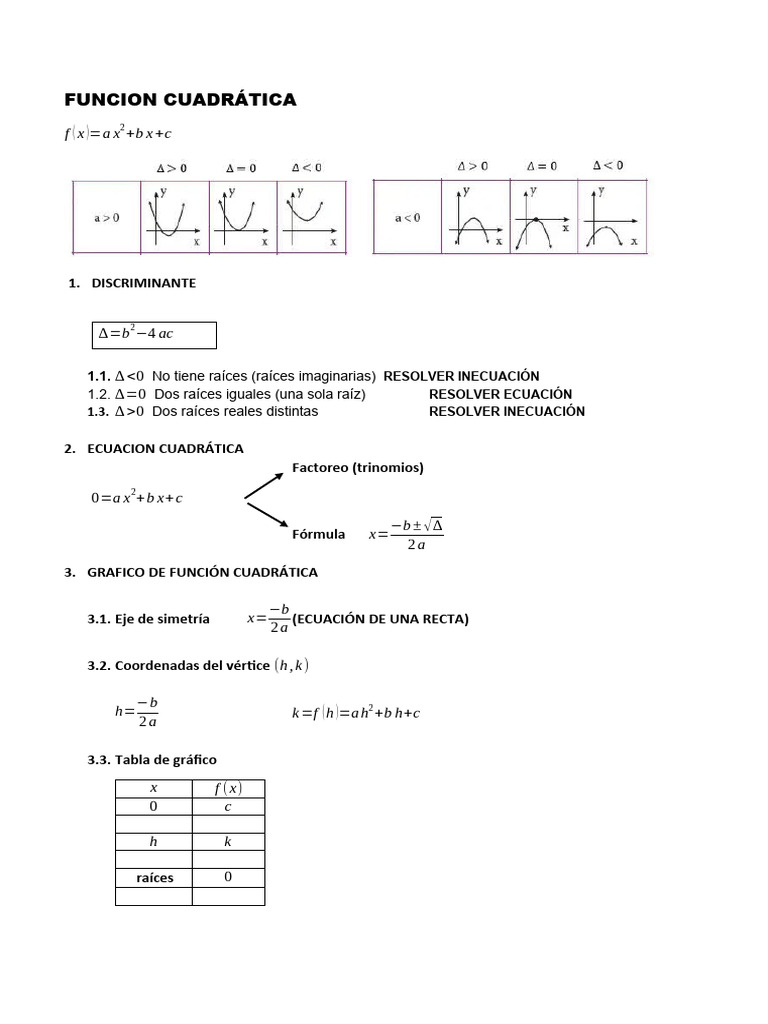 Resumen Funcion Cuadratica | PDF | Métodos y materiales de enseñanza