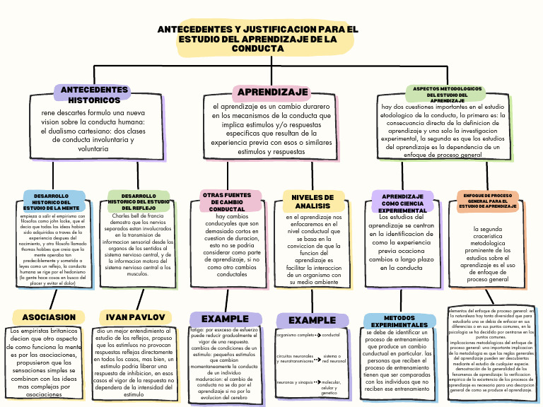 Purple Creative Concept Map Chart | PDF | Aprendizaje | Experiencia