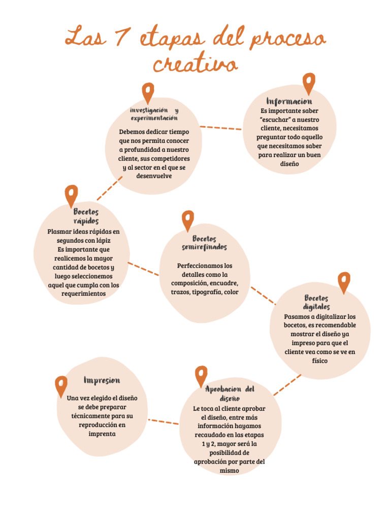 Las 7 Etapas Del Proceso Creativo | PDF | Diseño