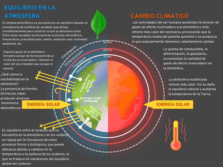 Gráfico Cambio Climático Ilustración Gris | PDF | Atmósfera | Gases de ...