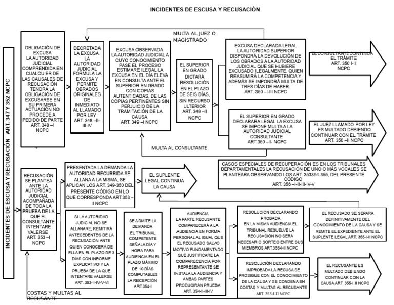 Flujograma - Excusa y Recusacion | PDF | Instituciones gubernamentales | Ley politica