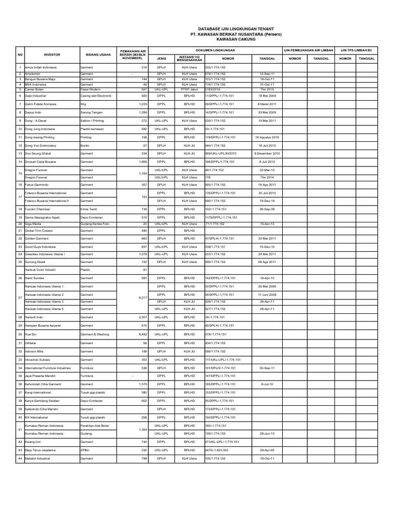 Database Ijin Lingk Cakung Des15 | PDF