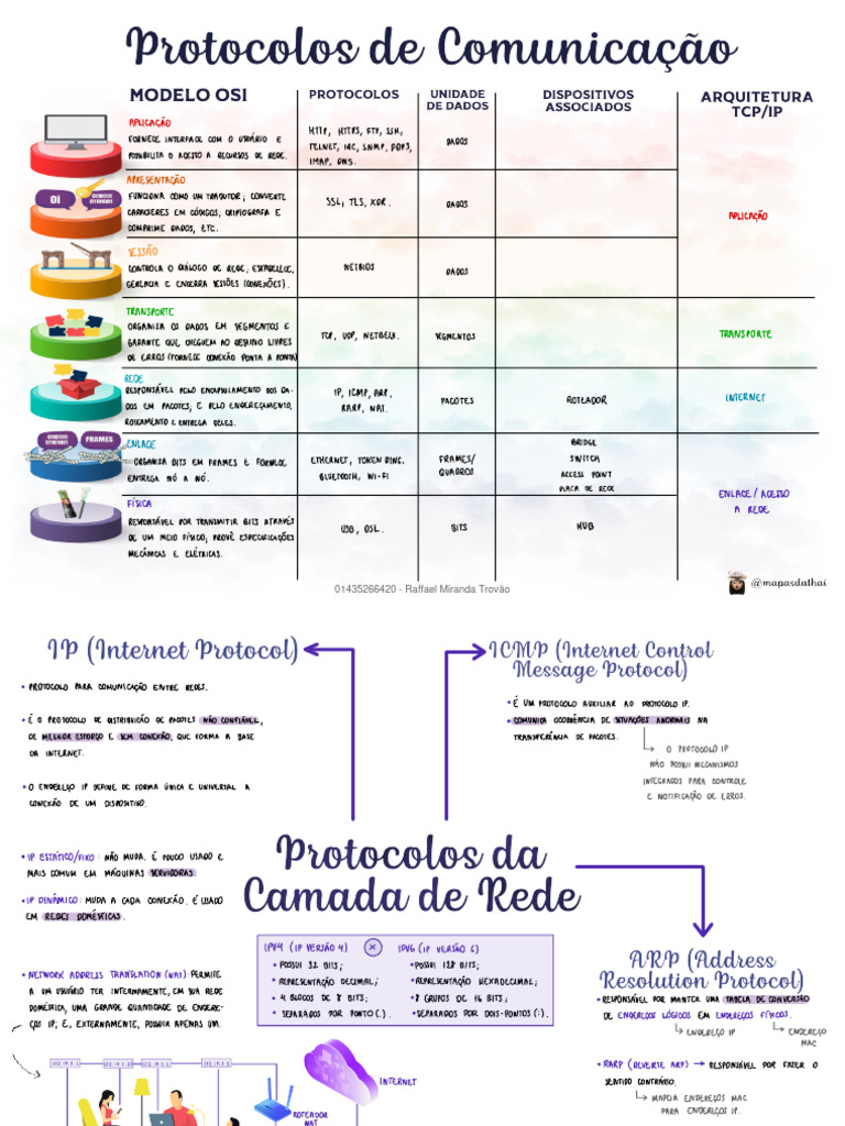 mapa_mental_1_2_redes_de_computadores_parte_2_protocolos_e_servicos | PDF | Rede de computadores ...