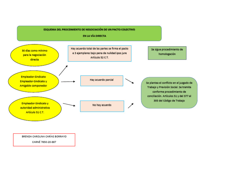 Esquema Via Directa | PDF