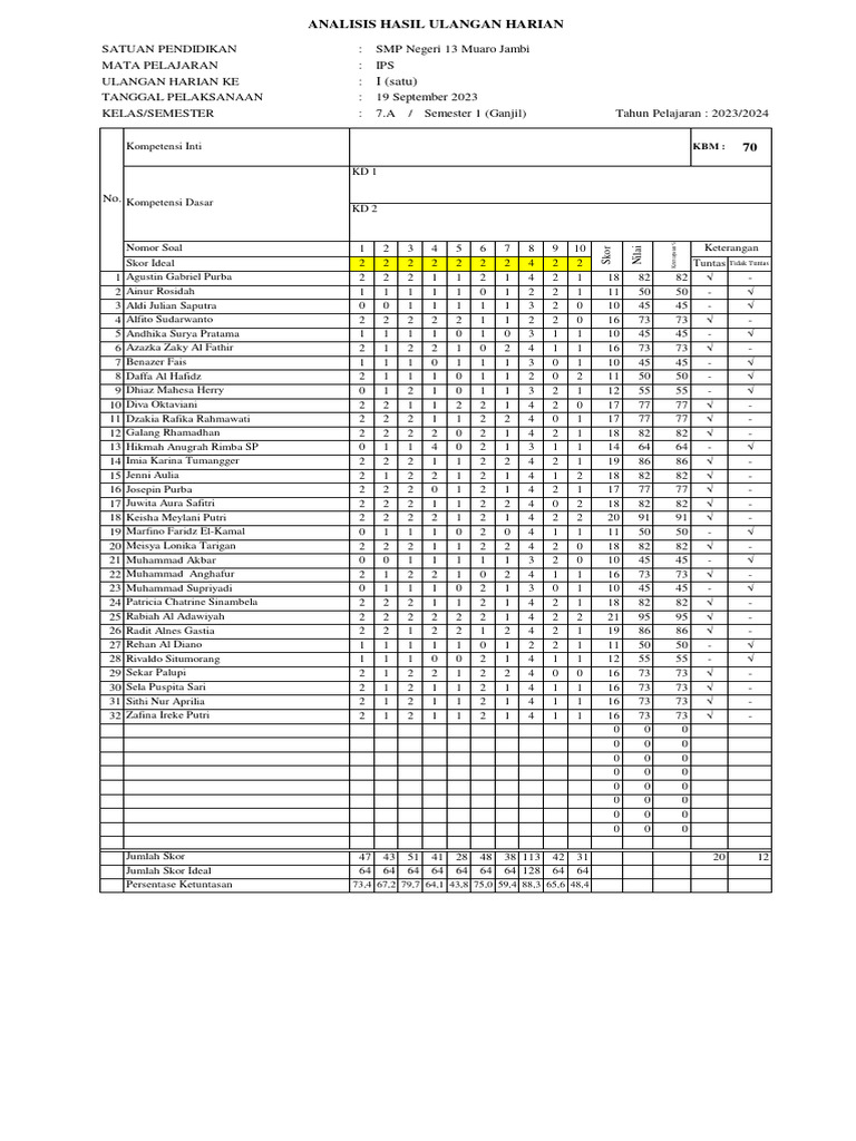 Laporan Remidi Dan Pengayaan Ips Kls 7 | PDF
