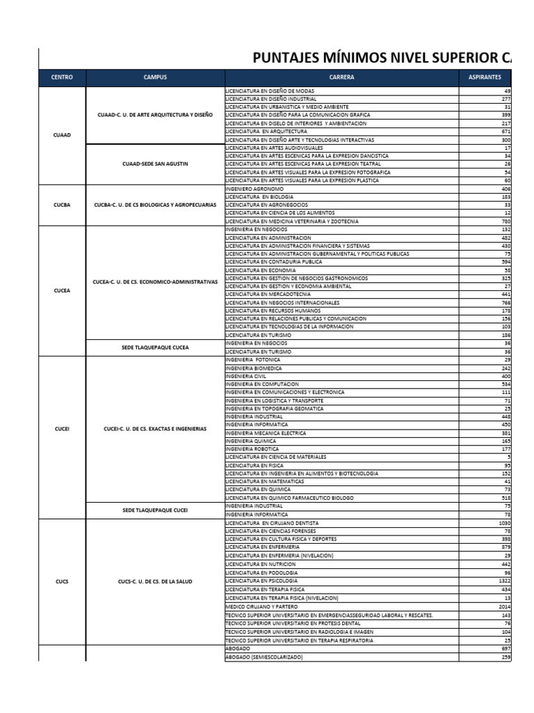Puntajes Minimos 2024 A | PDF | Ciencias fisicas | Ingeniería