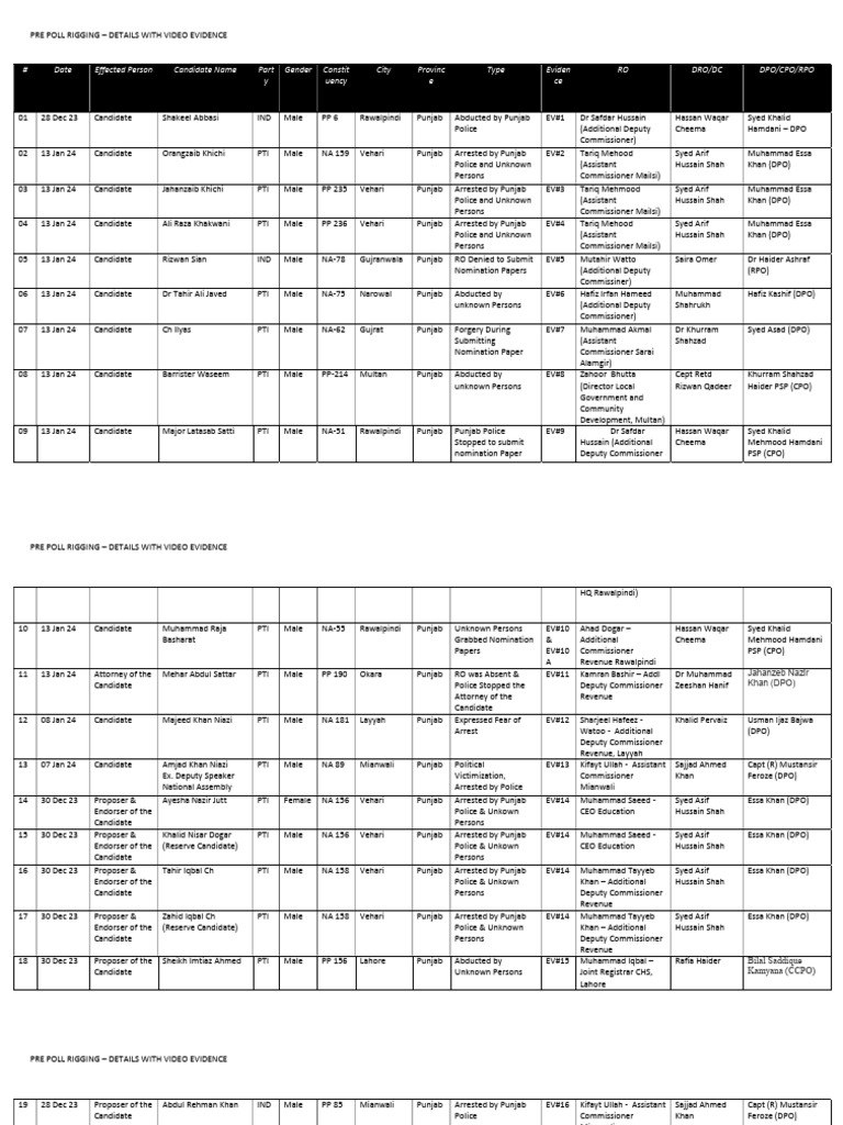 Pre-Poll Rigging Data With DRO and RO Details | PDF | Lahore | Pakistan
