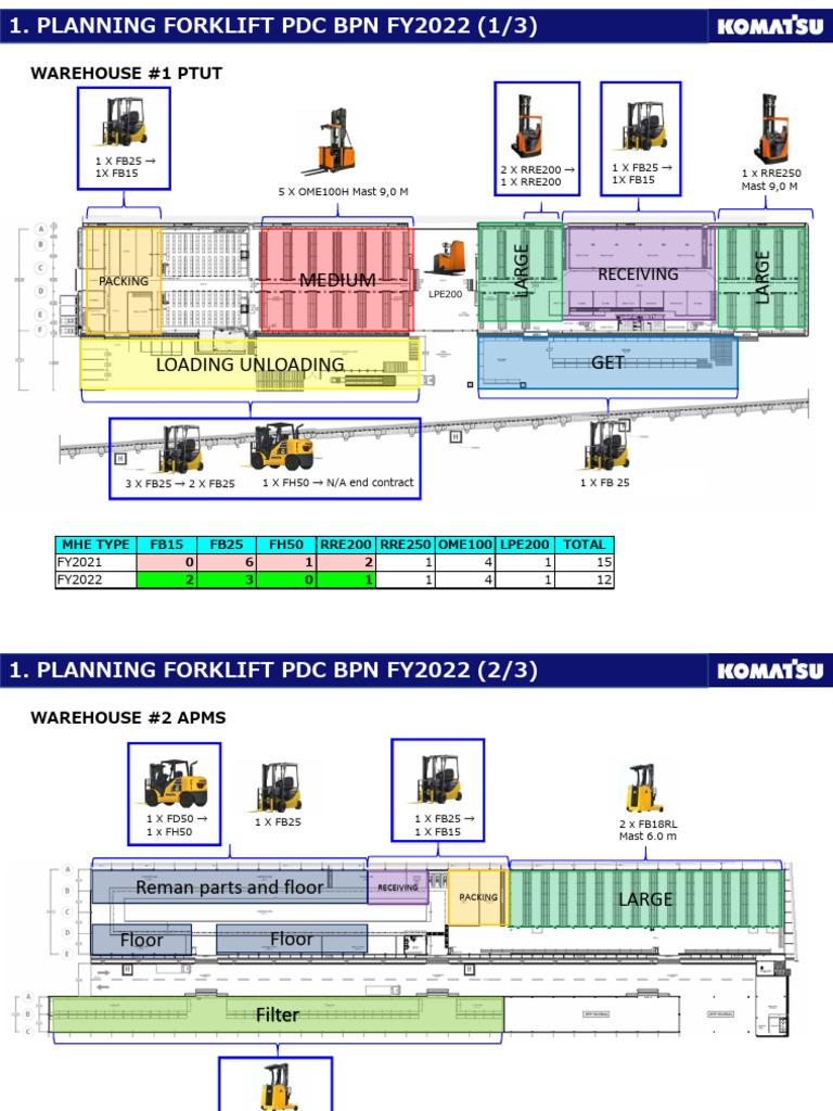 Plan Forklift FY2022 Rev | PDF | Supply Chain Management | Business Process