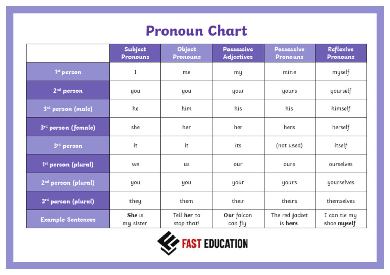 Comprehensive Pronoun Chart Guide | PDF