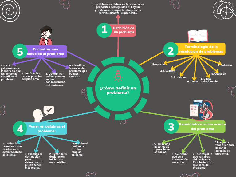 Cómo Definir un Problema Efectivamente | PDF