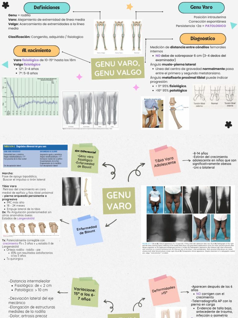 Diagnóstico y Tratamiento de Genu Varo y Valgo | PDF | Rodilla ...