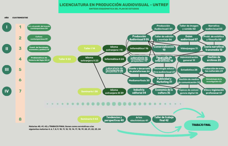 Esquema Correcto Materias Lic Producción Audiovisual | PDF