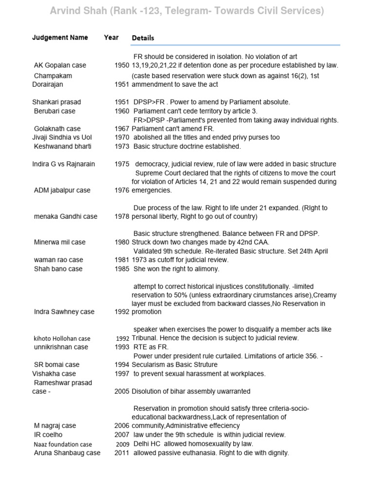 JUDGEMENTS For Mains Towards Civil Services Arvind Shah Rank 123 | PDF ...