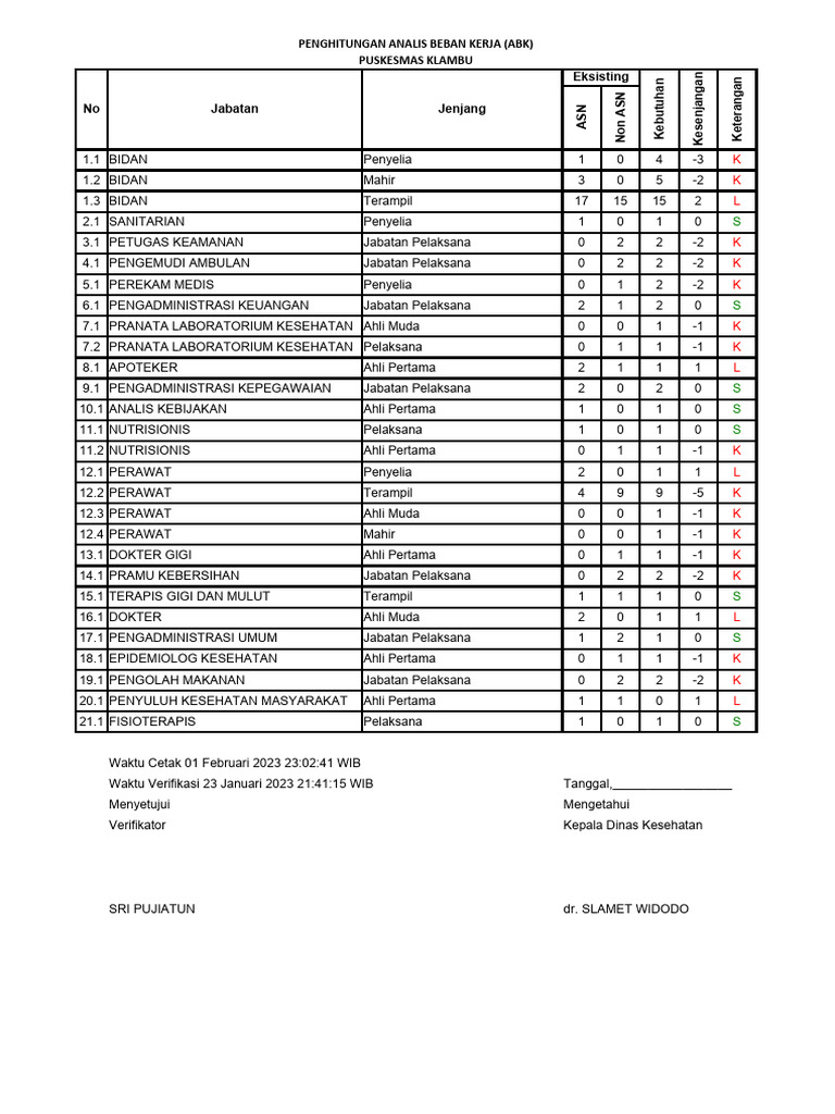 Lap. Analisis Kebutuhan Anjab Abk 2023 | PDF