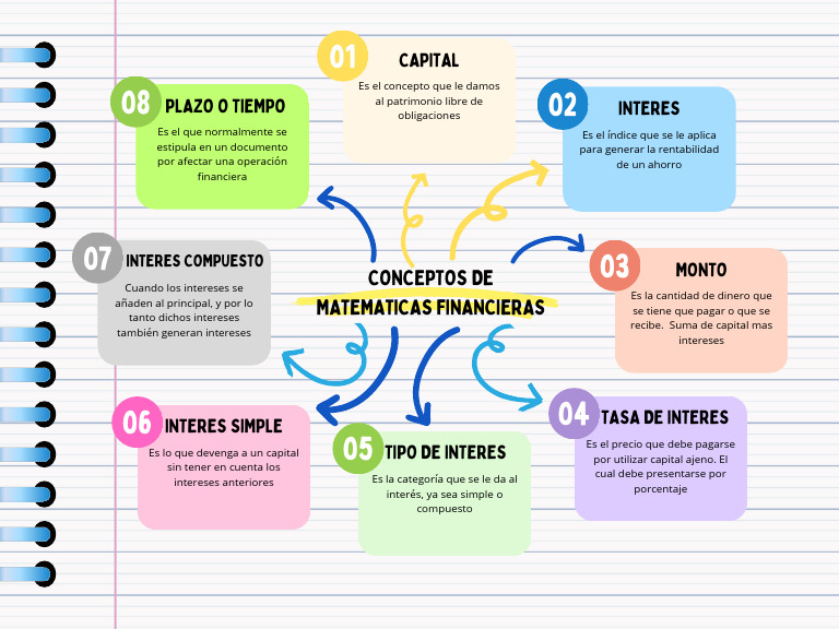 Mapa Mental Matematicas | PDF | Interés | Tasas de interés