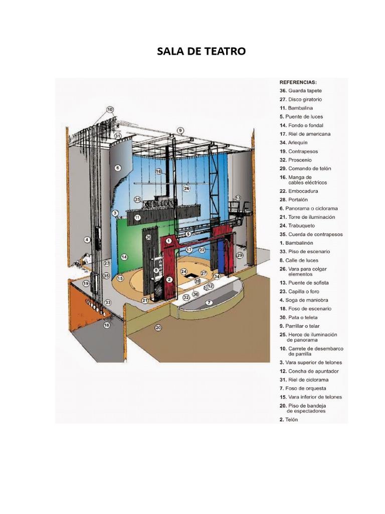Partes de un Teatro Moderno | PDF | Teatro | Las artes escénicas