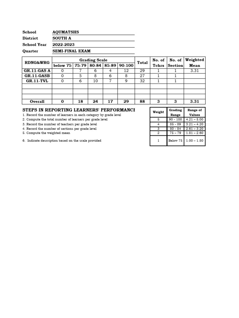 Learners-Performance June English For Acad (LP) Template | PDF ...