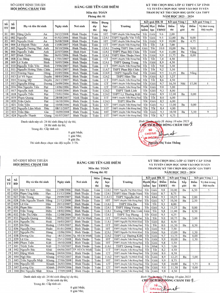 Ket Qua Cham Thi HSG THPT 2023 2024 | PDF