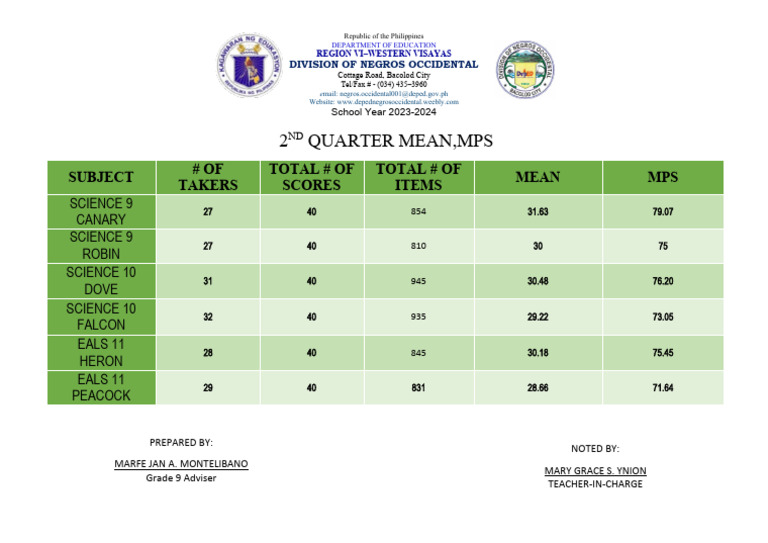 2nd Quarter Mean MPS Report 2023-2024 | PDF