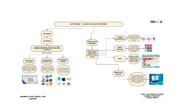 Mapa Conceptual - Software y Servicios de Internet. GA1-220501046-AA1-EV01 | PDF | Internet ...