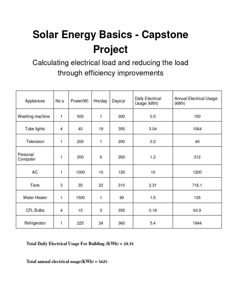 Solar Energy Basics - Capstone Project - T | PDF | Home Appliance ...
