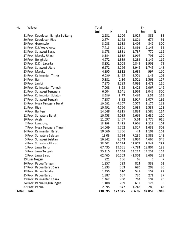 Data Sekolah Nasional Dapodikdasmen | PDF