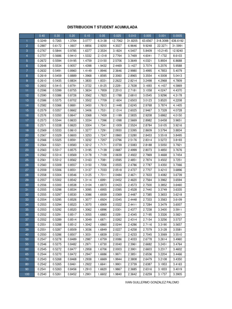 Tablas T Student | PDF