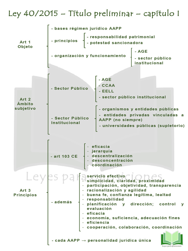 Esquemas Gratis Ley 40 | PDF