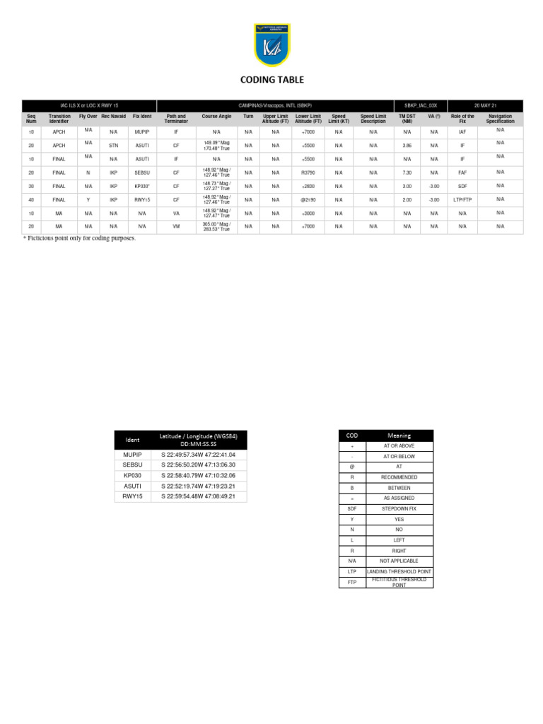 Aisweb Tabela KP03X | PDF | Geographical Technology | Applied And ...