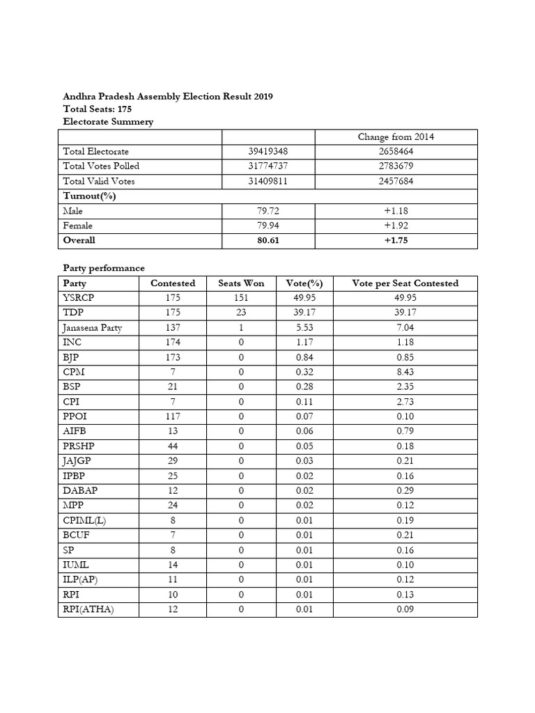 Party Performance | Download Free PDF | Political Parties | Democracy