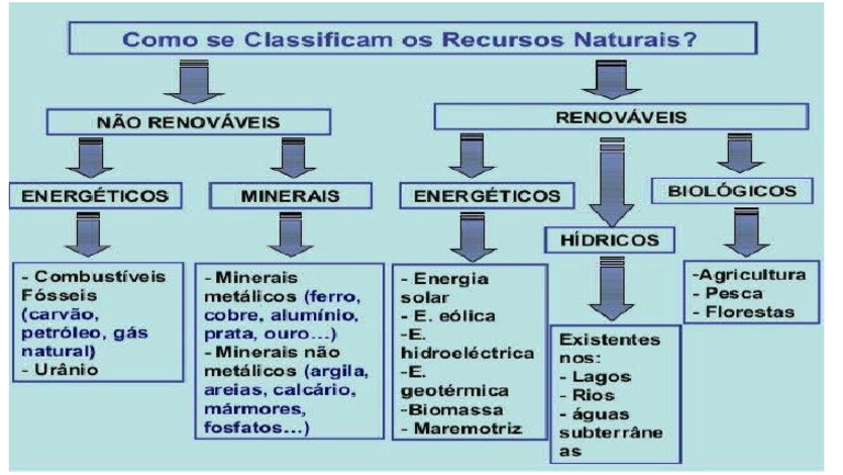 Mapa Mental Recursos Naturais | PDF