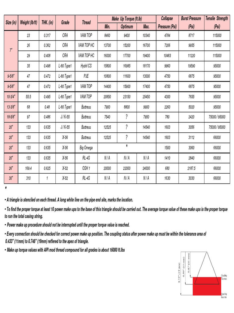 Casing Properties | PDF | Materials | Mechanical Engineering