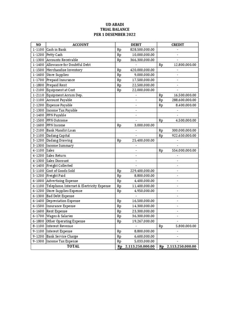 Ud Abadi | PDF | Expense | Debits And Credits