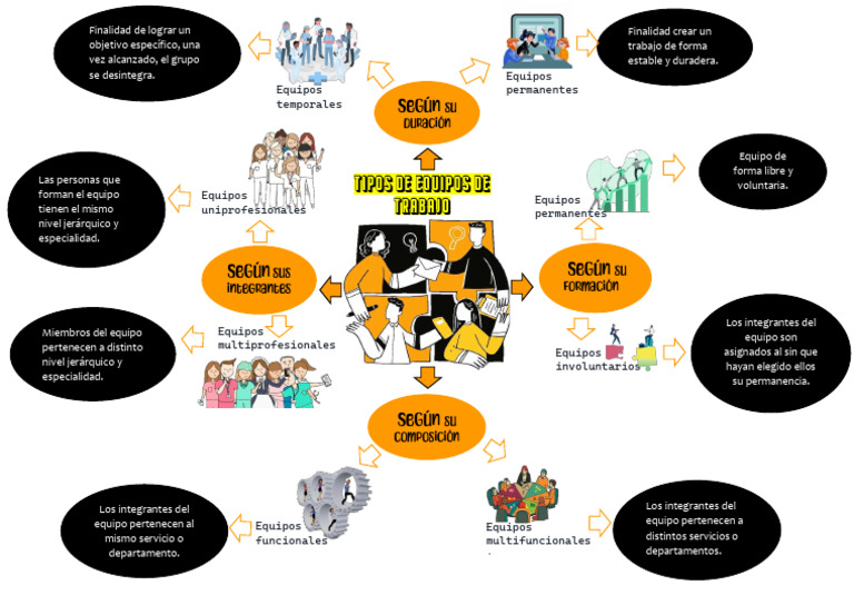 Esquema de Los Tipos de Equipos de Trabajo | PDF